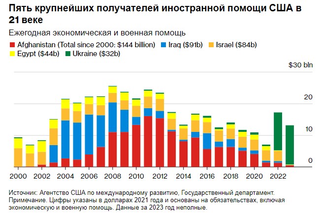 basil10 • Bloomberg: Союзники опасаются, что США перенапряжены из-за распространения глобальных ...